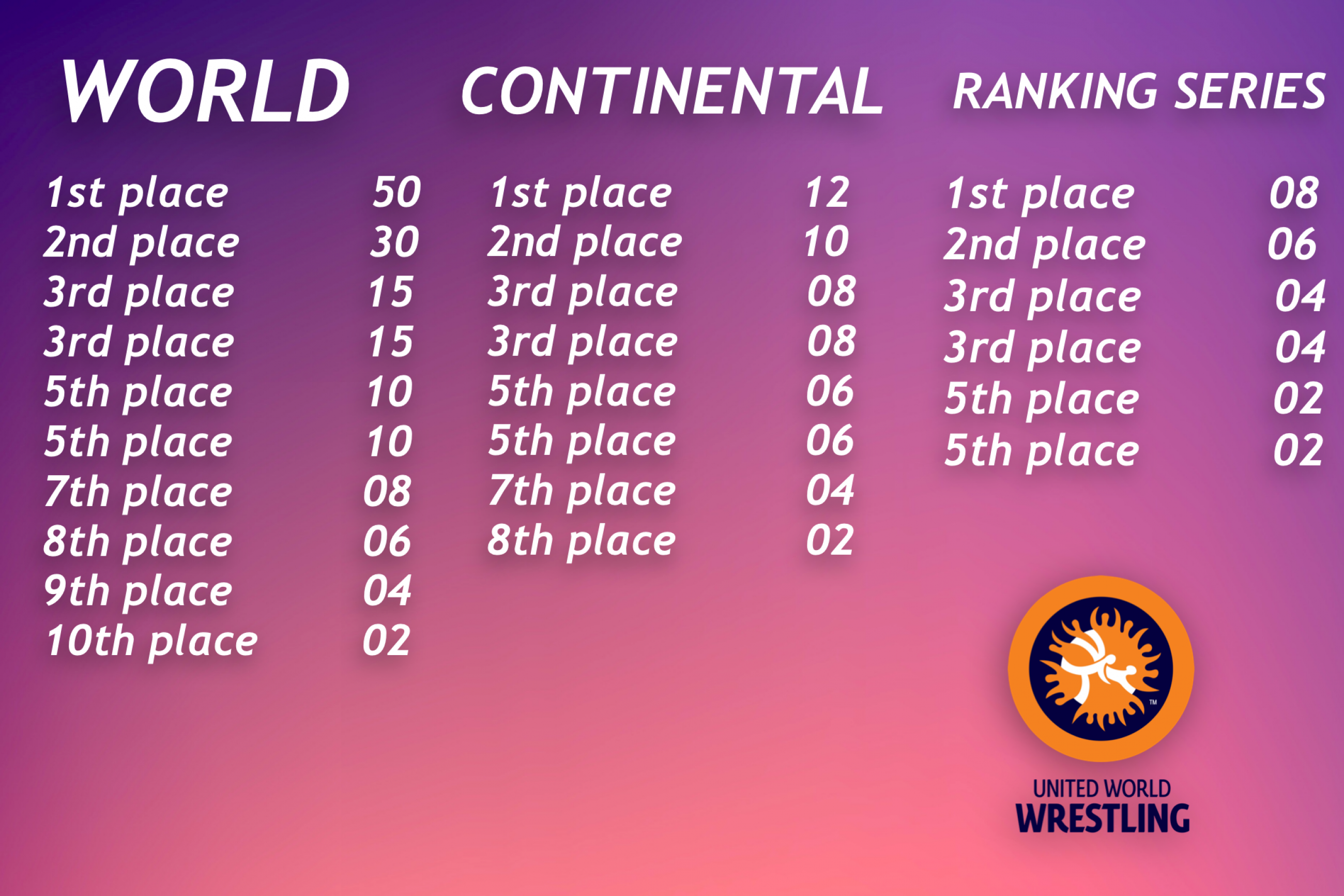 Wrestling Introduces New Weight Categories, Gender Equity, and Ranking ...